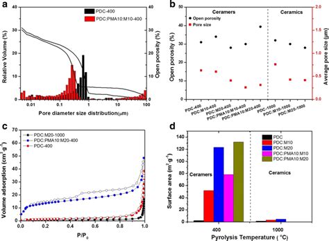 A Pore Size Distribution Versus Relative Pore Volume And Open
