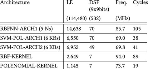 Fpga Synthesis Results Download Table