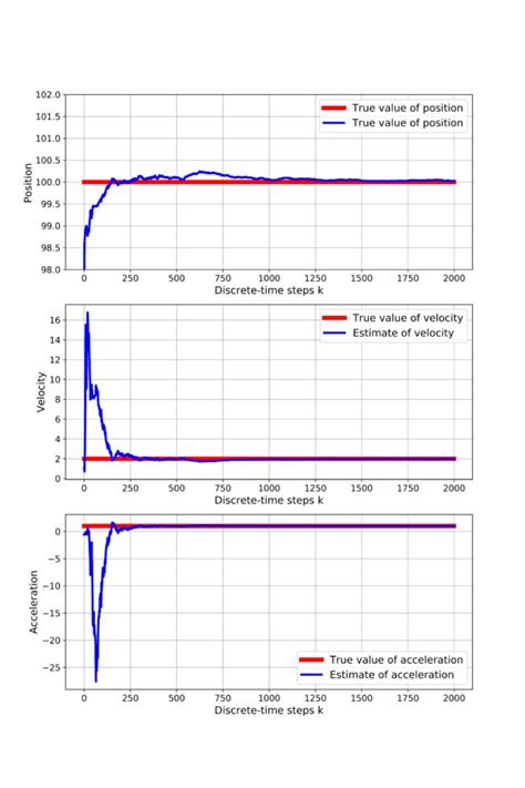 introduction to kalman filter disciplined python implementation of