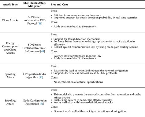 Table 1 From Software Defined Networking For Unmanned Aerial Vehicular Networking And Security