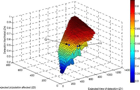 Figure 1 From Multi Objective Optimization Of Sensor Placement To Detect Contamination In Water