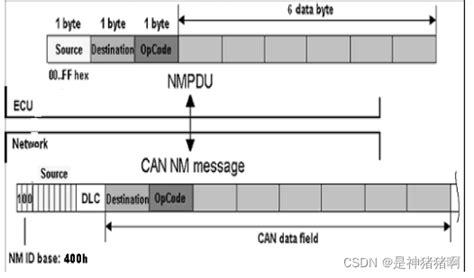 Osek 网络管理之认识nm报文nm Pdu Csdn博客 Osek 网络管理之认识nm报文nm Pdu Csdn博客
