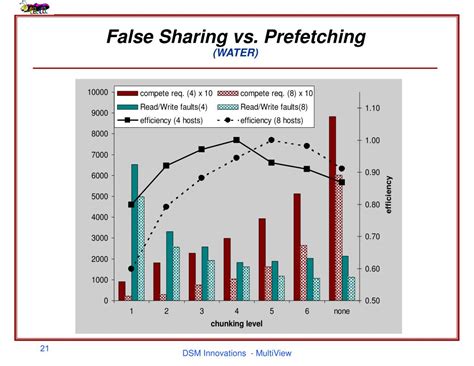Ppt Software Distributed Shared Memory Sdsm Multiview Sdsm False