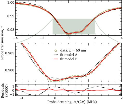 Comparison Of Model B That Accounts For Vdw Interactions With