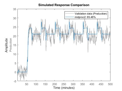 Identify Linear Models Using The Command Line Matlab And Simulink