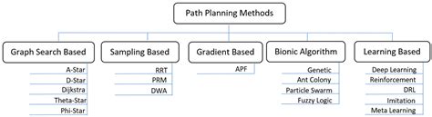 Vehicles Free Full Text A Review Of Deep Reinforcement Learning Algorithms For Mobile Robot