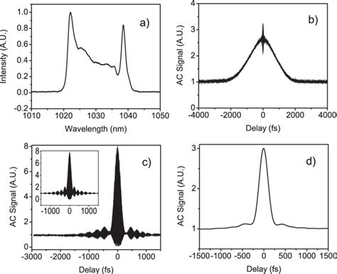 Output Of The Laser A Spectrum B Interferometric Autocorrelation Of