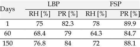 Performance Of Investigated Fsp And Lbp Systems Download Scientific Diagram