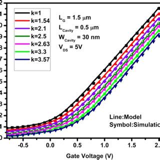 ID VDS For Different Bio Molecules In The Cavity Download Scientific Diagram