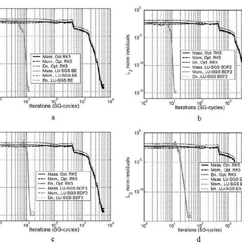 Pdf Implicit Lu Sgs Time Integration Algorithm For High Order Spectral Volume Method With P