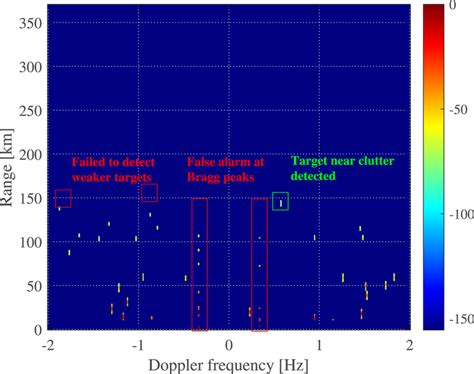 Detections By The So‐cfar Algorithm For The Range‐doppler Image In