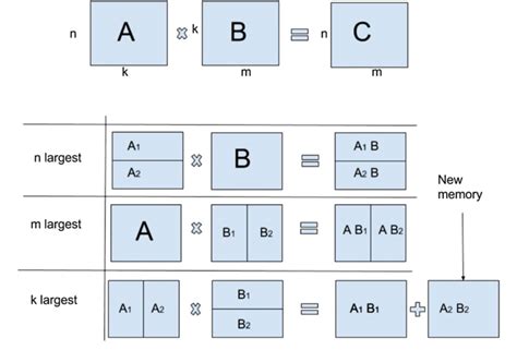 Data Flow In Matrix Multiplication 18 Download Scientific Diagram