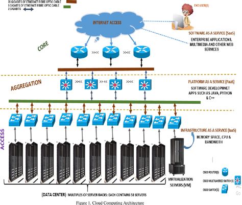 Table 1 From Cloud Computing Enabled Data Center Infrastructure