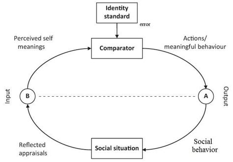 Identity Control Theory Ict Burke 1991a Download Scientific Diagram