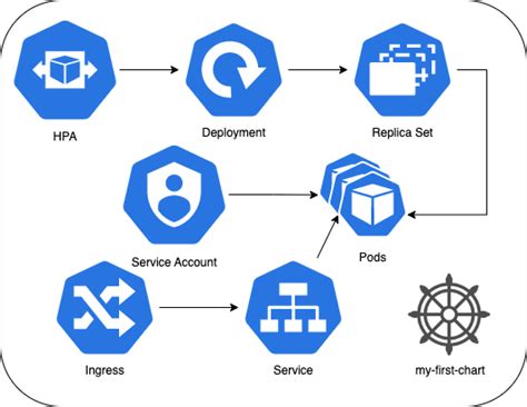 Helm Create Part 2 Resources A Guide To The Output Of Running Helm