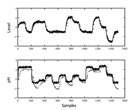 22 Cross Validation Comparison Of The Hammerstein Model With A