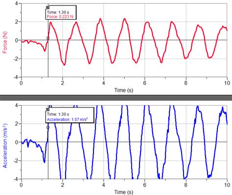 Solved How To Find The Regression Line For Force Vs