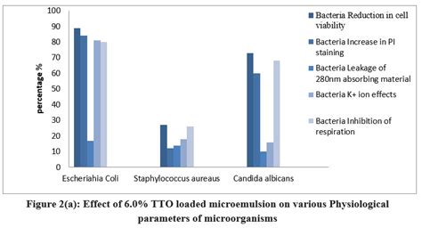 Formulation And Evaluation Of Tea Tree Rosemary Essential Oil Based Microemulsion For