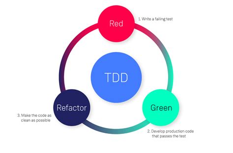 Test Driven Development For Collaborative Testing And Development By Jeremy Reeve Kurniawan