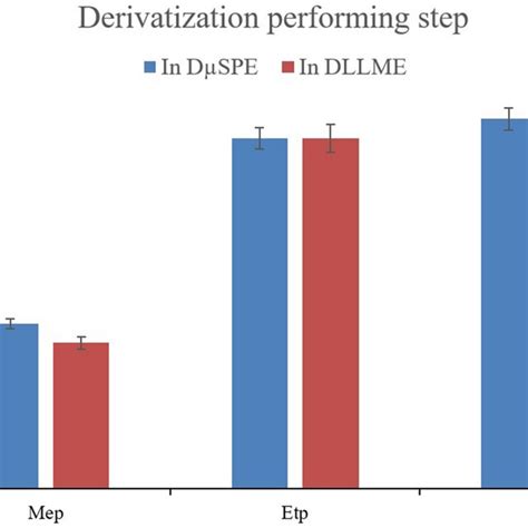 Selection Of Derivatization Performing Step Extraction Conditions Download Scientific Diagram