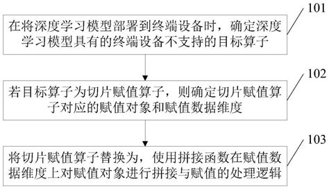 深度学习模型部署面对不支持算子的解决方法和装置与流程