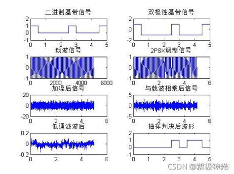 【数字信号调制】基于matlab gui 2ask 2fsk 2psk调制解调仿真【含matlab源码 1504期】 51cto博客 基于