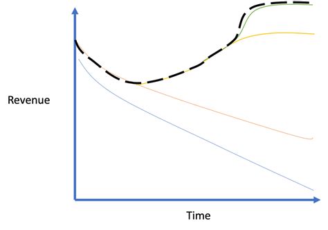 Introducing The Venturis Layer Cake Framework A Strategic Planning Tool