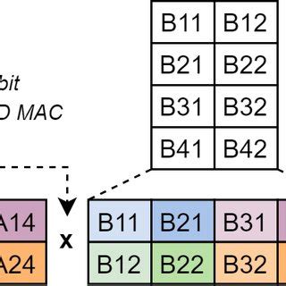 Matrix Multiplication Using SIMD Instructions In Arm Cortex M Download Scientific Diagram