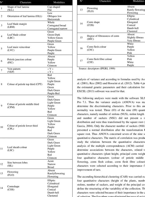 Agro Morphological Qualitative Characters And Their Modalities