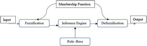 Diagram Of Fuzzy Inference System Download Scientific Diagram