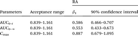 Assessment Of Dose Proportionality Of Ra Based On Power Model Download Table