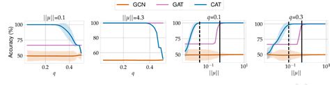 Learnable Graph Convolutional Attention Networks