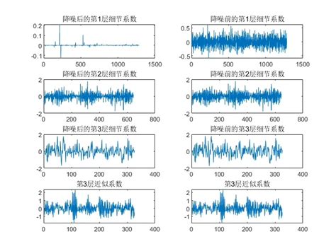 多种小波阈值降噪方法实现与详解：自定义、推荐和多层分解，maatlab2019a及以上版本实现的小波阈值降噪方法及参数调整详解 Csdn博客