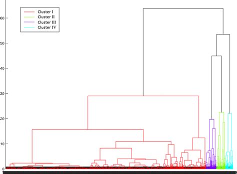 dendrogram of water quality data with hierarchical cluster analysis