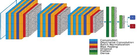 The Proposed Cnn Models Architecture Download Scientific Diagram