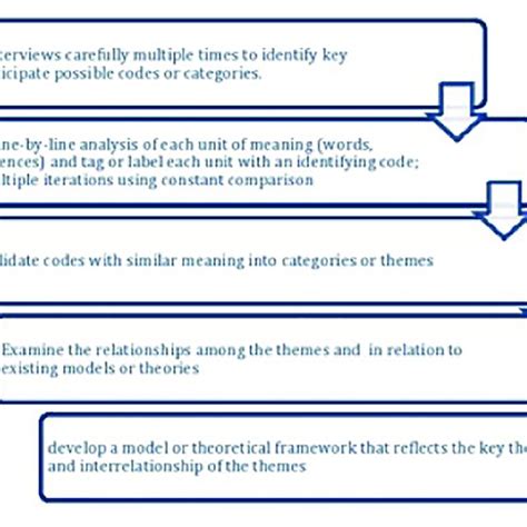 Flowchart Of Steps In The Qualitative Analysis Download Scientific Diagram