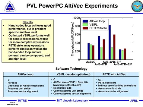 Ppt High Performance Embedded Computing Software Initiative Hpec Si Powerpoint Presentation