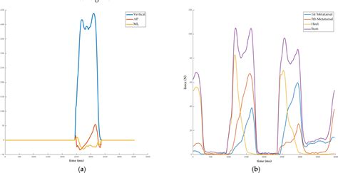 Figure 2 From A Deep Learning Model For 3d Ground Reaction Force Estimation Using Shoes With