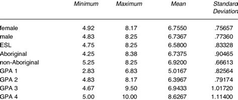 Comparison Of Mean Recommendations By Sex Ethnic Group And Level Of Download Table