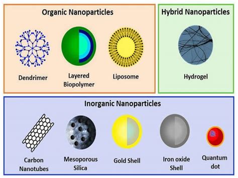 Nanomaterials Types Examples StudiousGuy