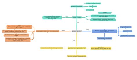 Didactic Activities Unit 1 Unit 2 Unit 3 Unit 4 Examples Coggle…