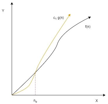 Asymptotic Notations Naukri Code