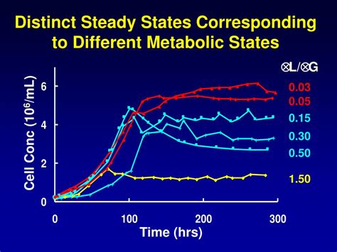 Ppt Multiplicity Of Steady States In Continuous Culture Of Mammalian