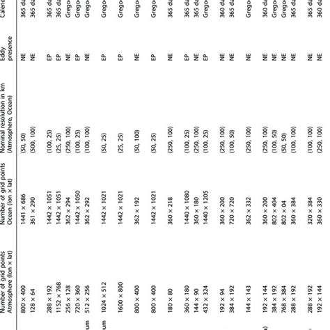 Description Of The General Circulation Models Gcms Simulations Used