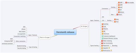 Mindmaps A Collaborative Tool For Testers To Generate Better Ideas Aspire Systems