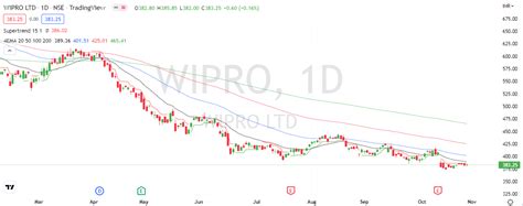 Wipro Outlook For The Week Oct Nov Equitypandit