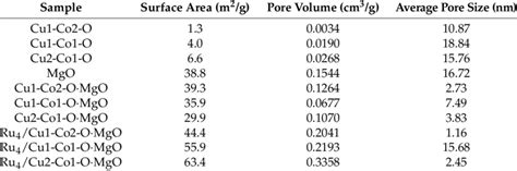 Specific Surface Area Pore Volume And Average Pore Diameter Of