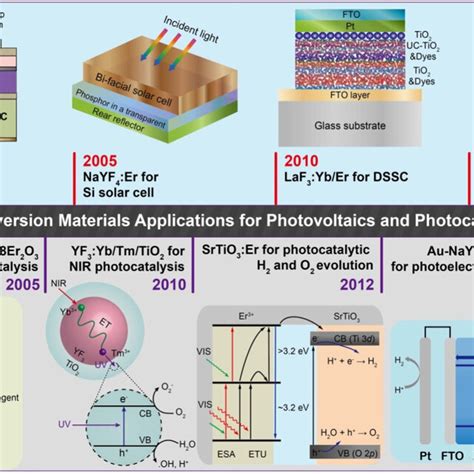 Milestones In The Development Of Lanthanide Doped Upconversion Download Scientific Diagram