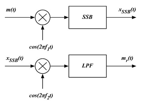 Single Sideband Modulation And Demodulation Download Scientific Diagram