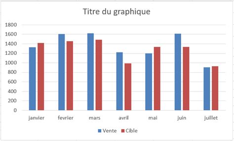 Créer Des Graphiques Combinés